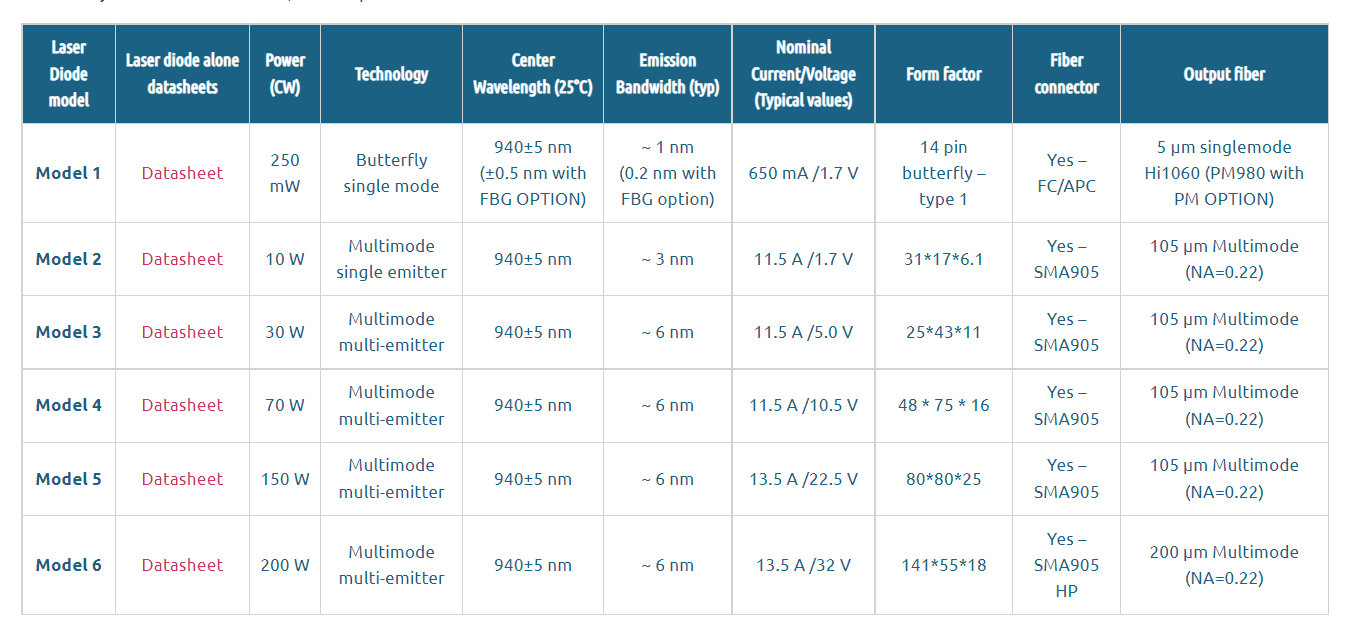 940nm Fiber Coupled Laser Diodes ｜レーザー・光学部品検索サイト Hikari-Kakaku